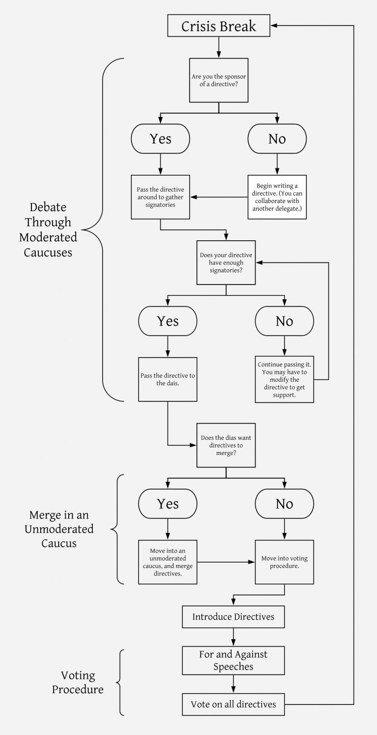 Crisis Committees - MUNUC
